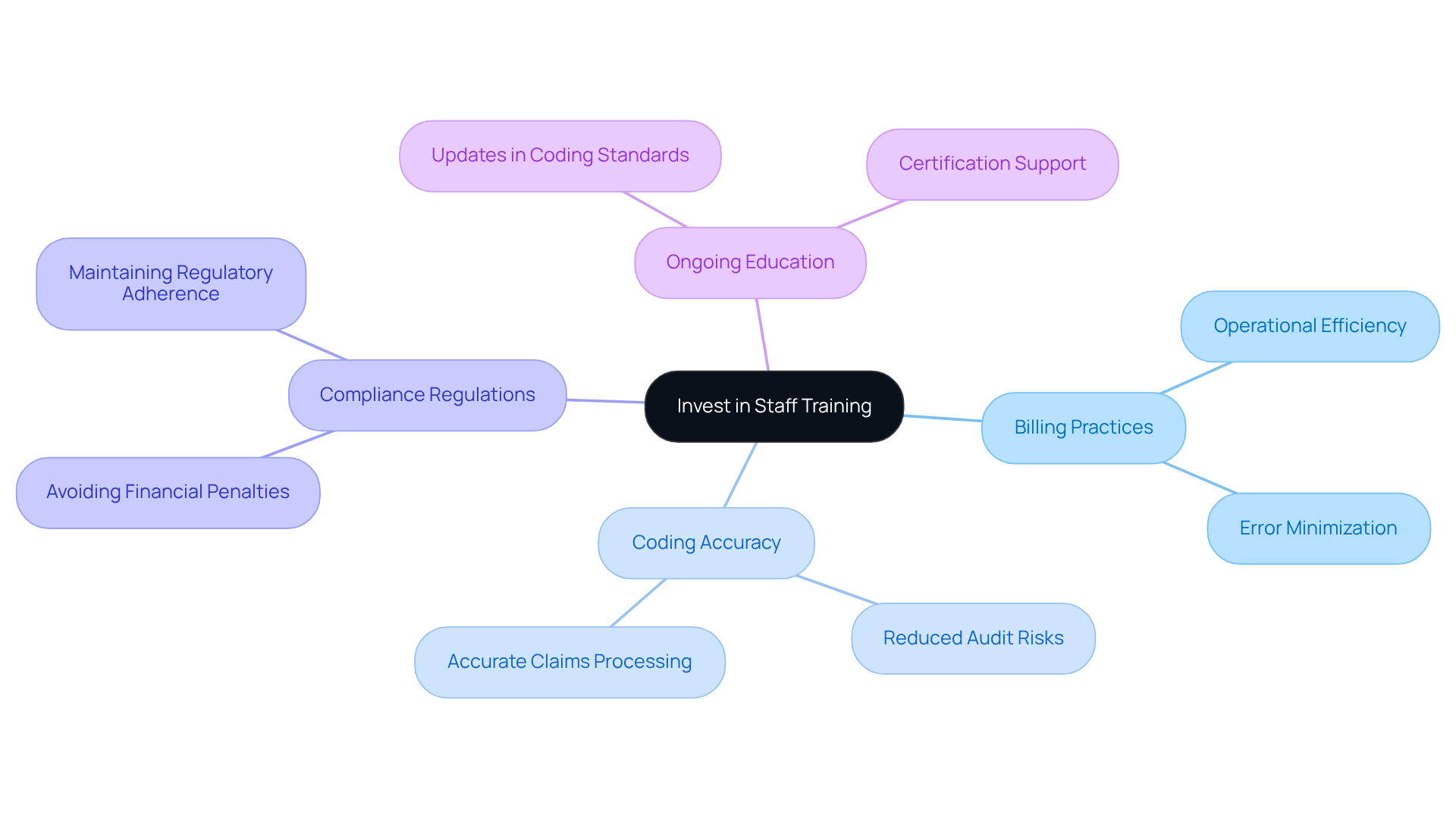 The central node represents the main focus on staff training, while the branches show critical areas of training and their benefits. Each color-coded branch helps you quickly identify different aspects of how training impacts revenue cycle management.