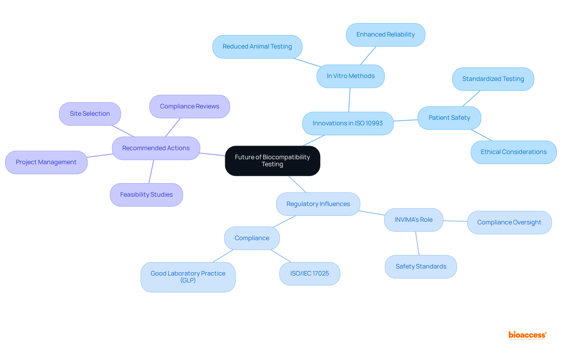 The central node shows the main topic, with branches leading to important areas of focus. Each sub-branch provides more detailed information on the innovations, regulations, and actions needed in biocompatibility testing.