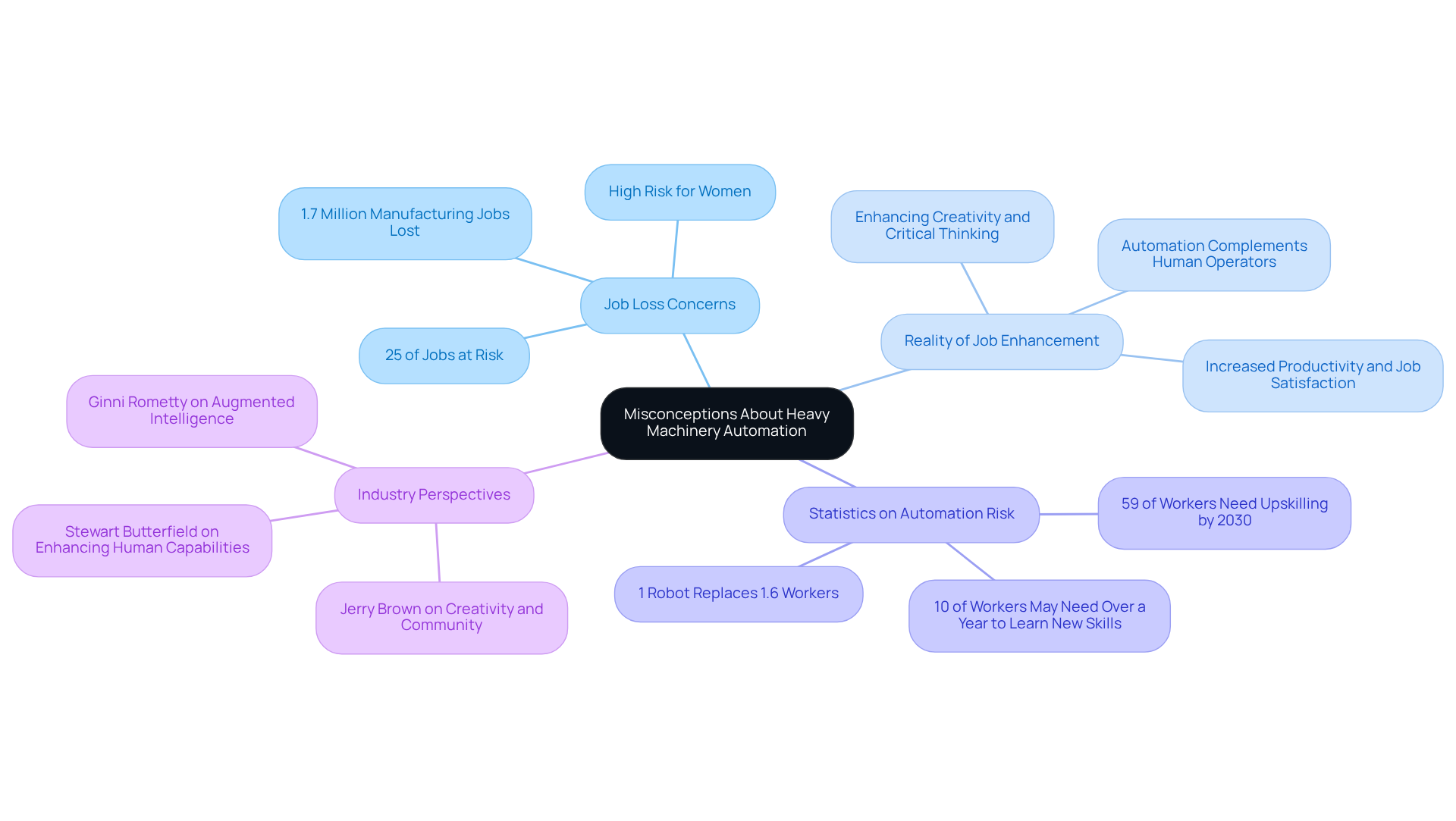 The central idea is about misconceptions regarding automation. Each branch explores different aspects, such as concerns about job loss and the reality of job enhancement, helping you see the full picture of how automation impacts the workforce. The central idea is about misconceptions regarding automation. Each branch explores different aspects, such as concerns about job loss and the reality of job enhancement, helping you see the full picture of how automation impacts the workforce.