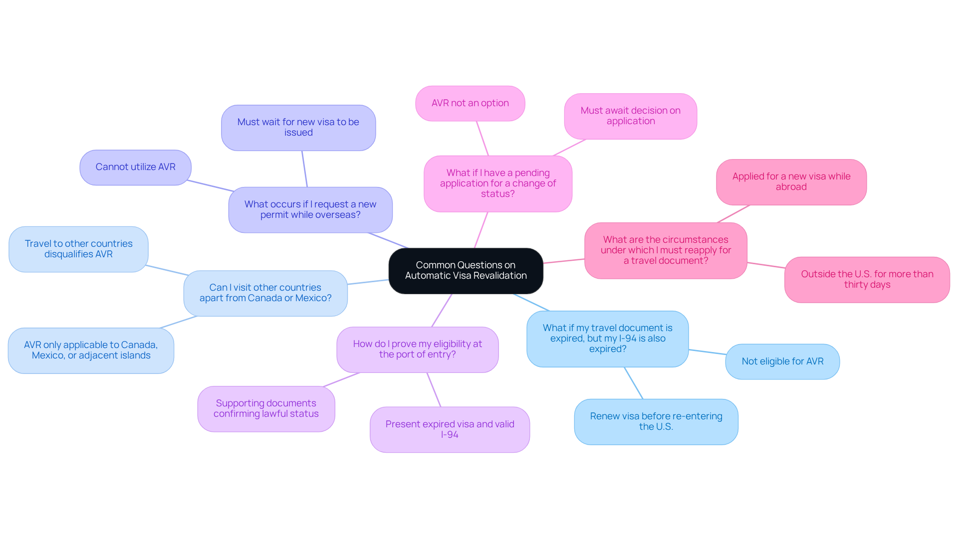 Each branch represents a question related to Automatic Visa Revalidation. Follow the branches to explore the answers and conditions associated with each scenario.