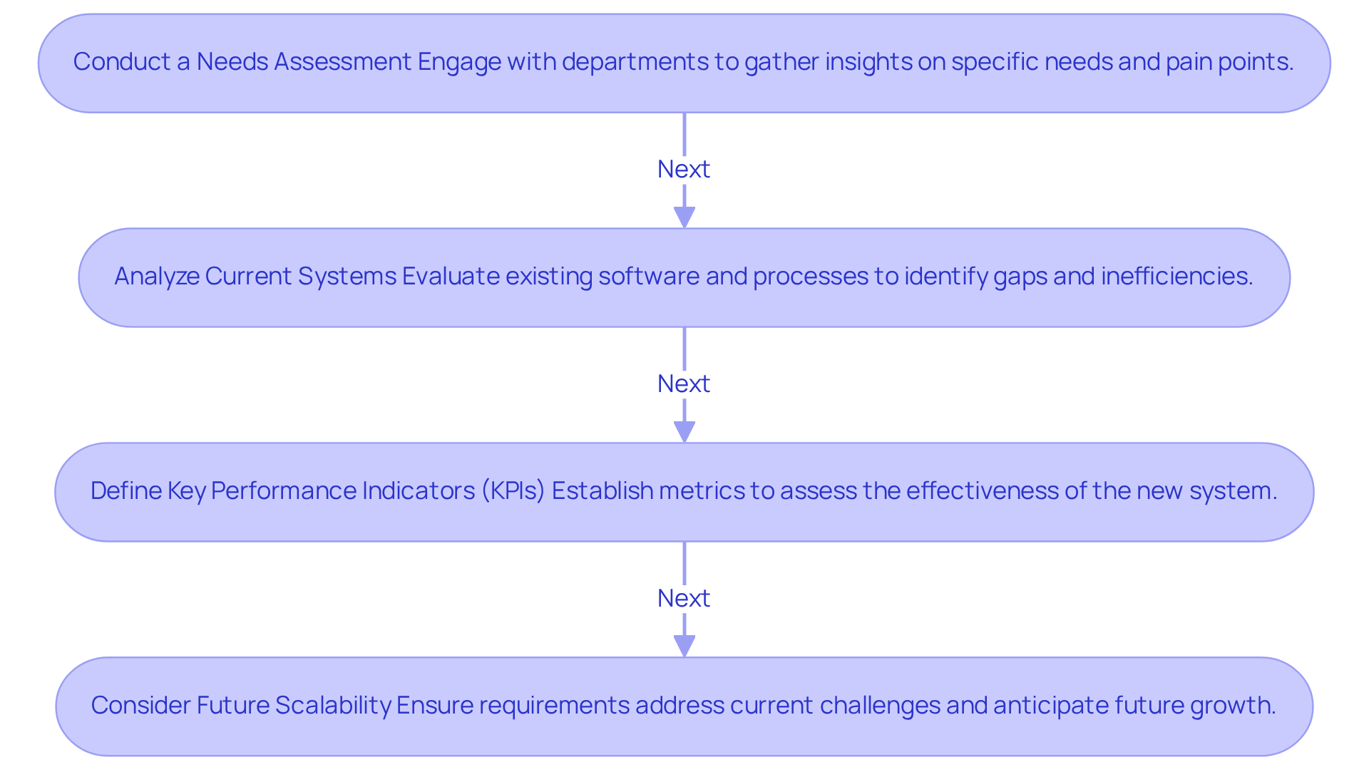 This flowchart outlines the steps organizations should take to identify their operational needs when selecting software solutions. Each box represents a key step in the process, guiding you through the necessary evaluations and considerations. This flowchart outlines the steps organizations should take to identify their operational needs when selecting software solutions. Each box represents a key step in the process, guiding you through the necessary evaluations and considerations.