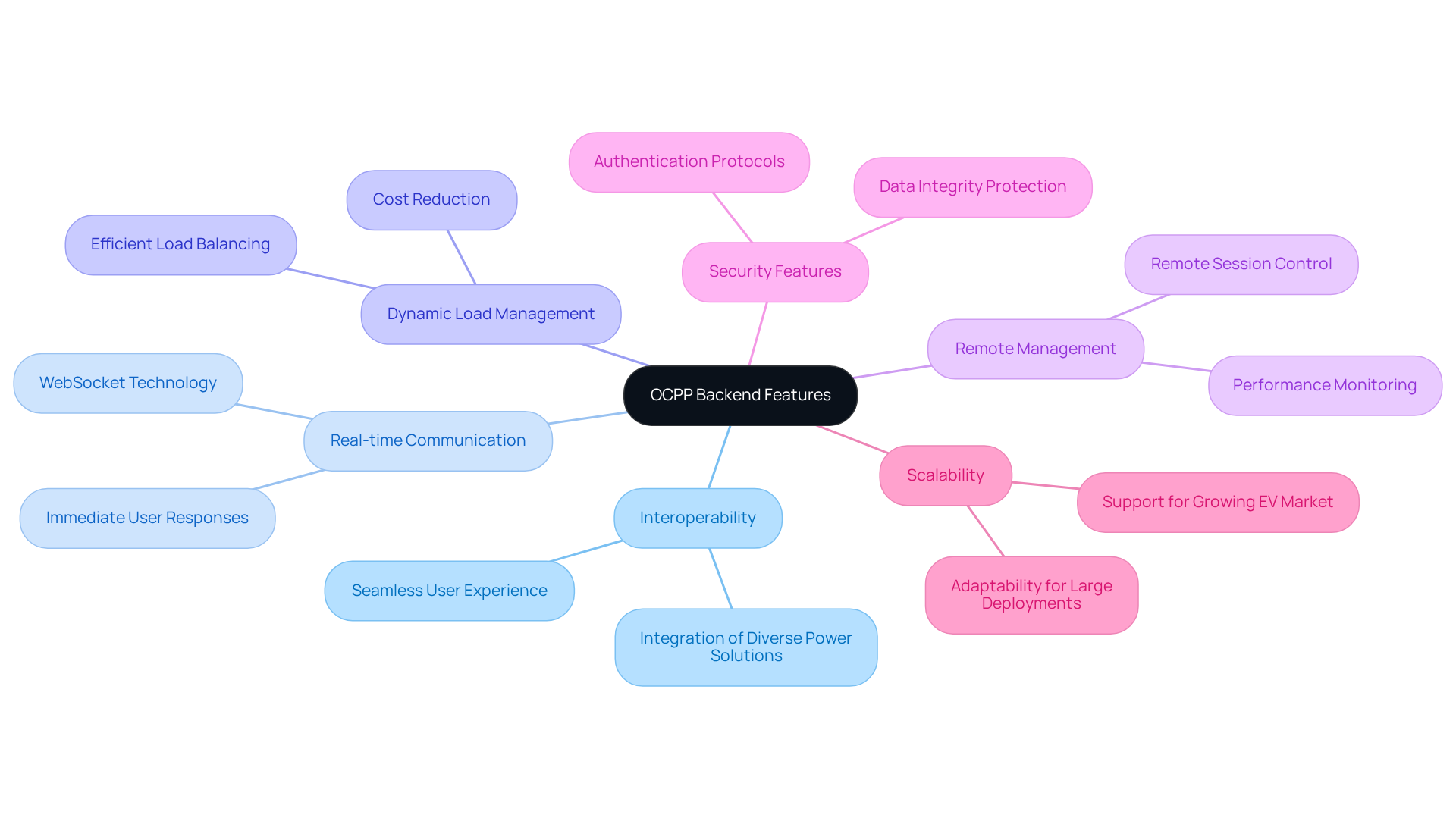 The central node represents the OCPP backend, and each branch shows a key feature. Follow the branches to explore the specific characteristics of each feature, helping you understand how they contribute to the overall functionality of the system.