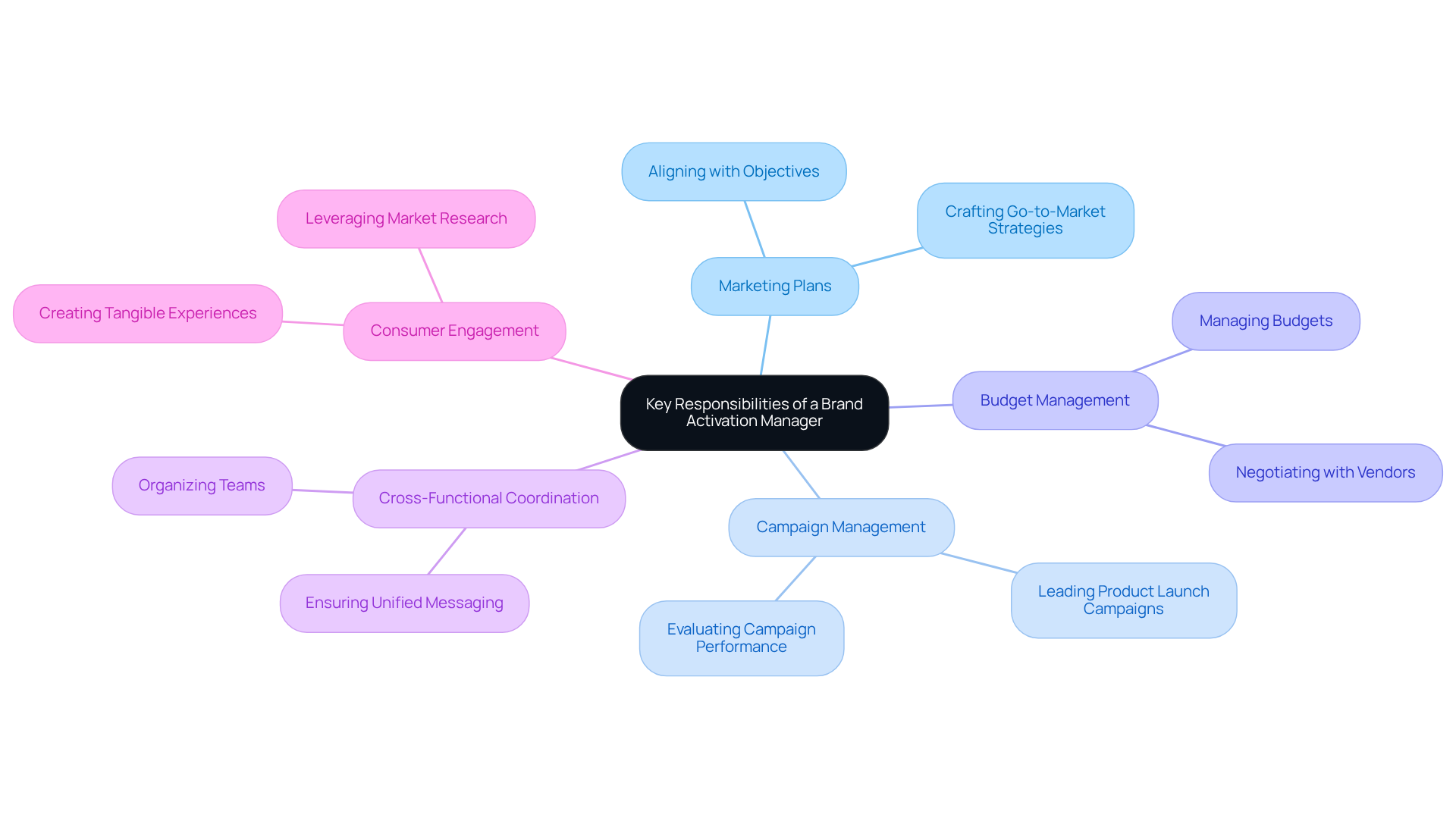 The central node represents the overall role, while the branches show the key areas of responsibility. Each sub-branch provides specific tasks or examples related to that area, helping you understand the diverse functions of a Brand Activation Manager.