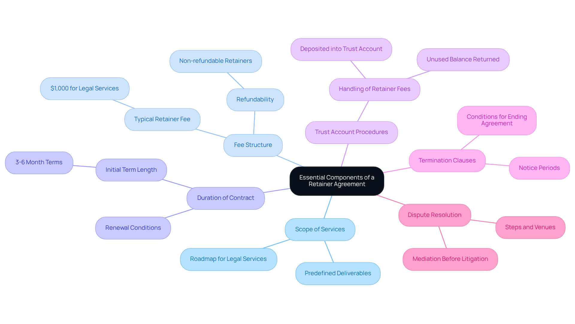 This mindmap starts with the main idea in the center and branches out to show the key components of a retainer agreement. Each branch represents a different aspect, and the sub-branches provide additional details or examples. This layout helps you see how everything connects and understand the importance of each part. This mindmap starts with the main idea in the center and branches out to show the key components of a retainer agreement. Each branch represents a different aspect, and the sub-branches provide additional details or examples. This layout helps you see how everything connects and understand the importance of each part.