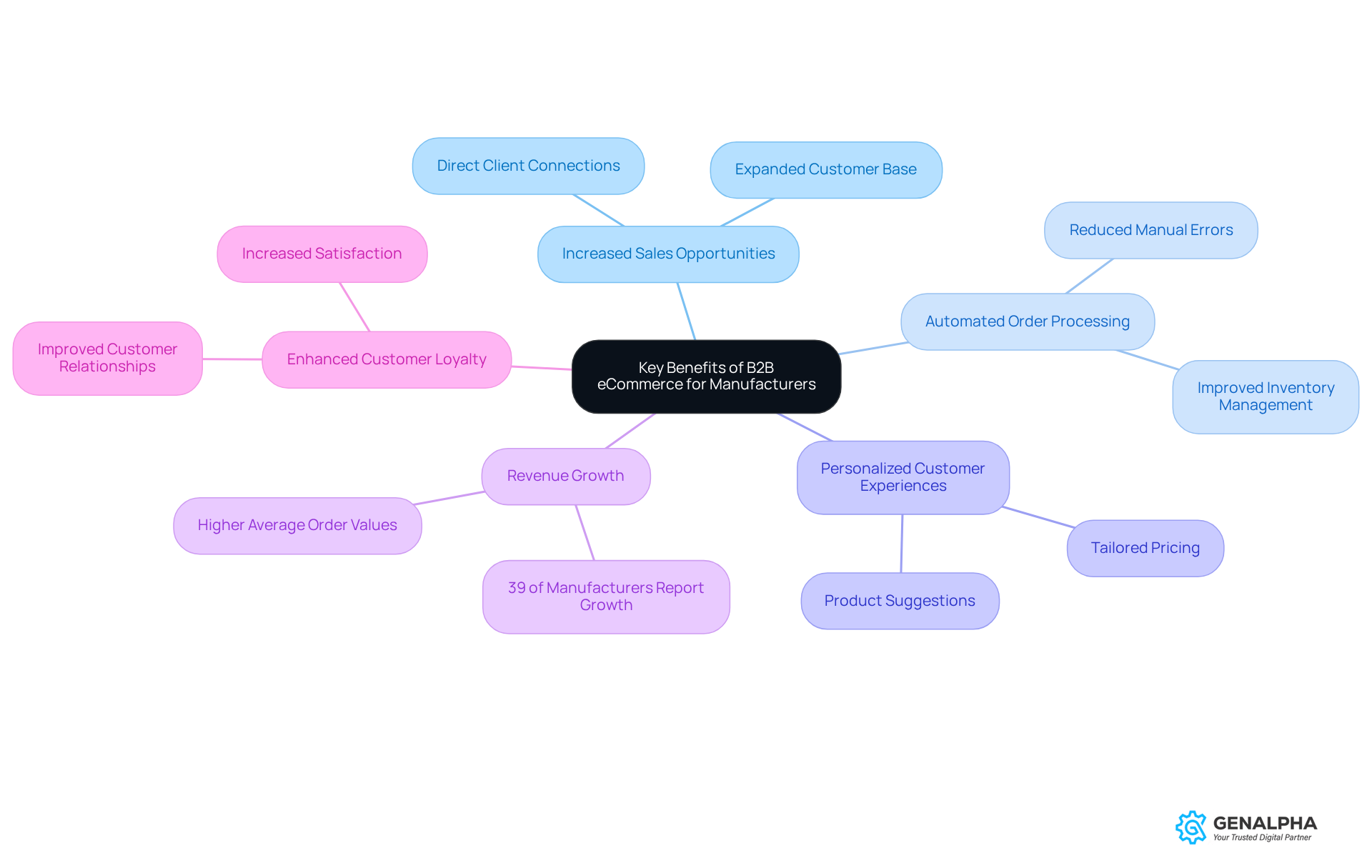The central node represents the overall theme, while the branches show specific benefits. Each benefit can have further details, illustrating how they contribute to business success.
