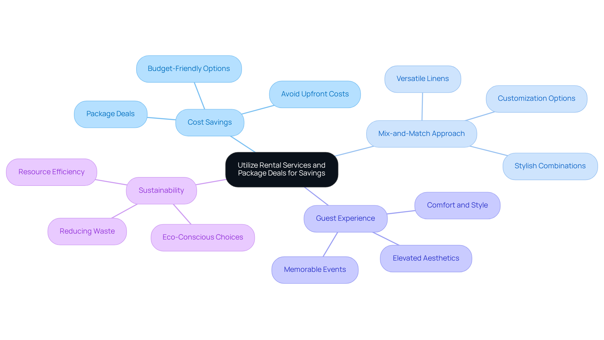 Start at the center with the main idea of utilizing rental services. Follow the branches to explore different benefits and strategies, each contributing to a more cost-effective and stylish event planning process.