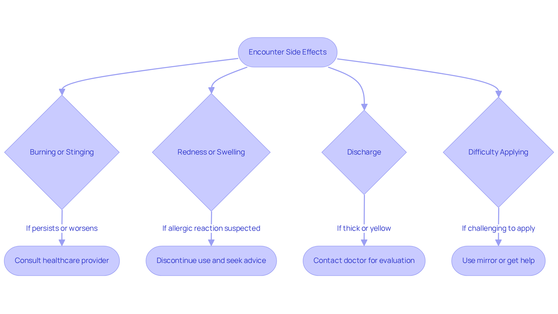 Follow the arrows based on your symptoms. Each box represents a common side effect and the recommended action to take. This helps you navigate what to do next if you experience any issues.