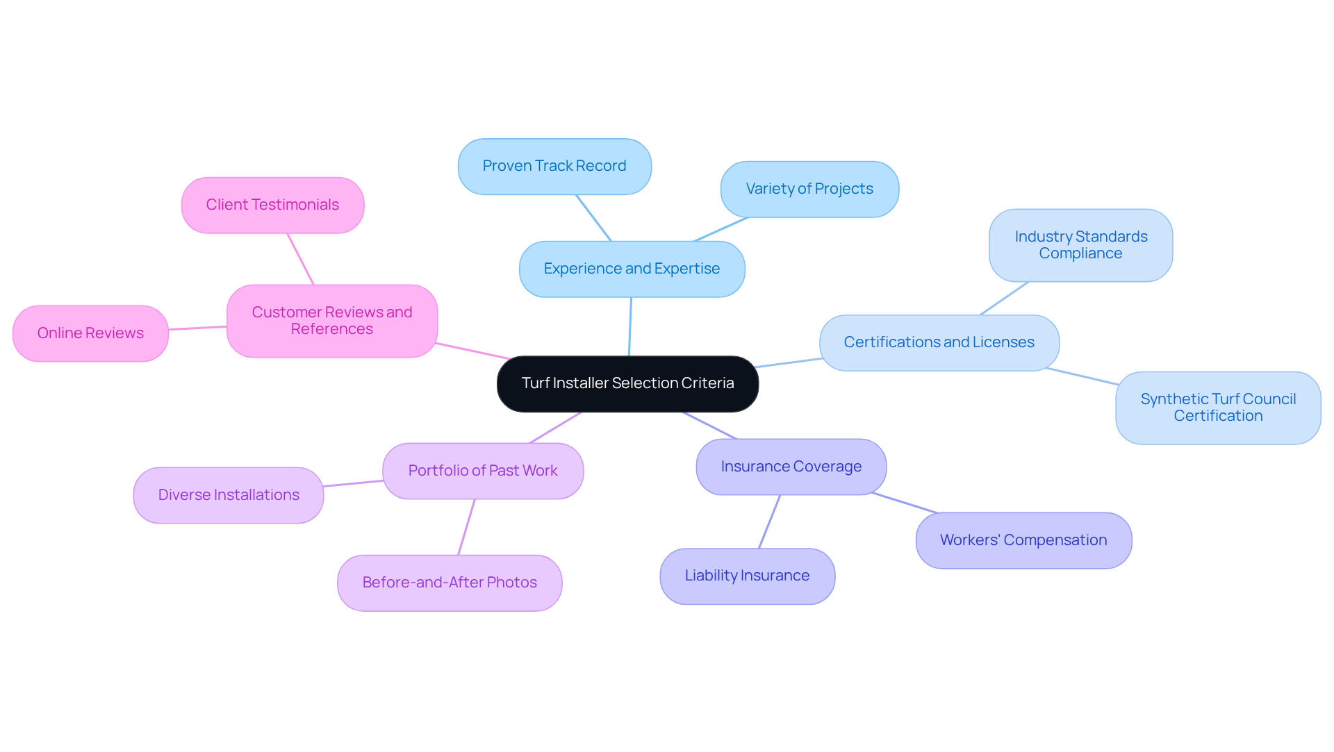 Start at the center with the main topic, then explore each branch to understand the important factors to consider when choosing a turf installer. Each branch represents a key criterion that can help guide your decision.