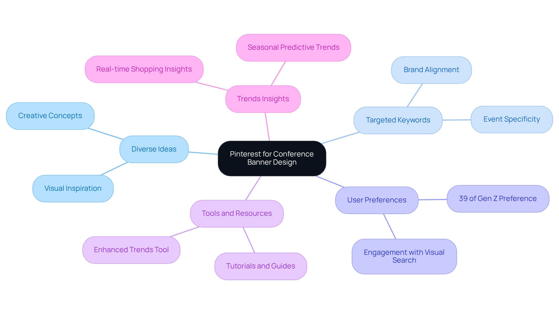 The central node represents Pinterest's role in banner design, while branches show different aspects like user preferences and tools. Each color-coded branch helps you easily identify related topics. The central node represents Pinterest's role in banner design, while branches show different aspects like user preferences and tools. Each color-coded branch helps you easily identify related topics.