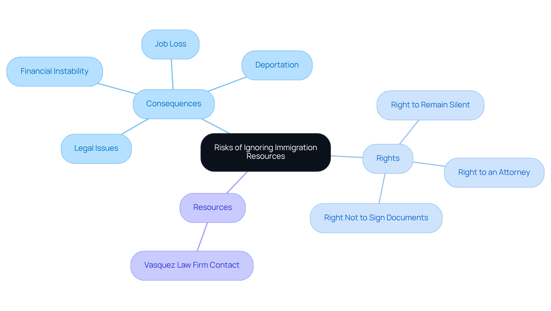The central node represents the main theme, while the branches show the consequences of ignoring immigration resources, the rights individuals have in emergencies, and where to find help. Each color-coded branch helps you easily identify different aspects of the topic.