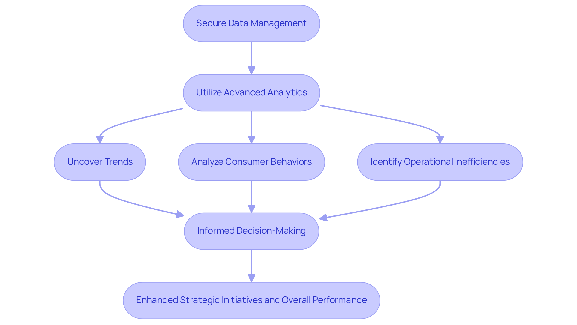 Follow the flow from secure data management through analytics to see how fintech companies can enhance their strategies and performance. Each step represents a critical part of the overall process.