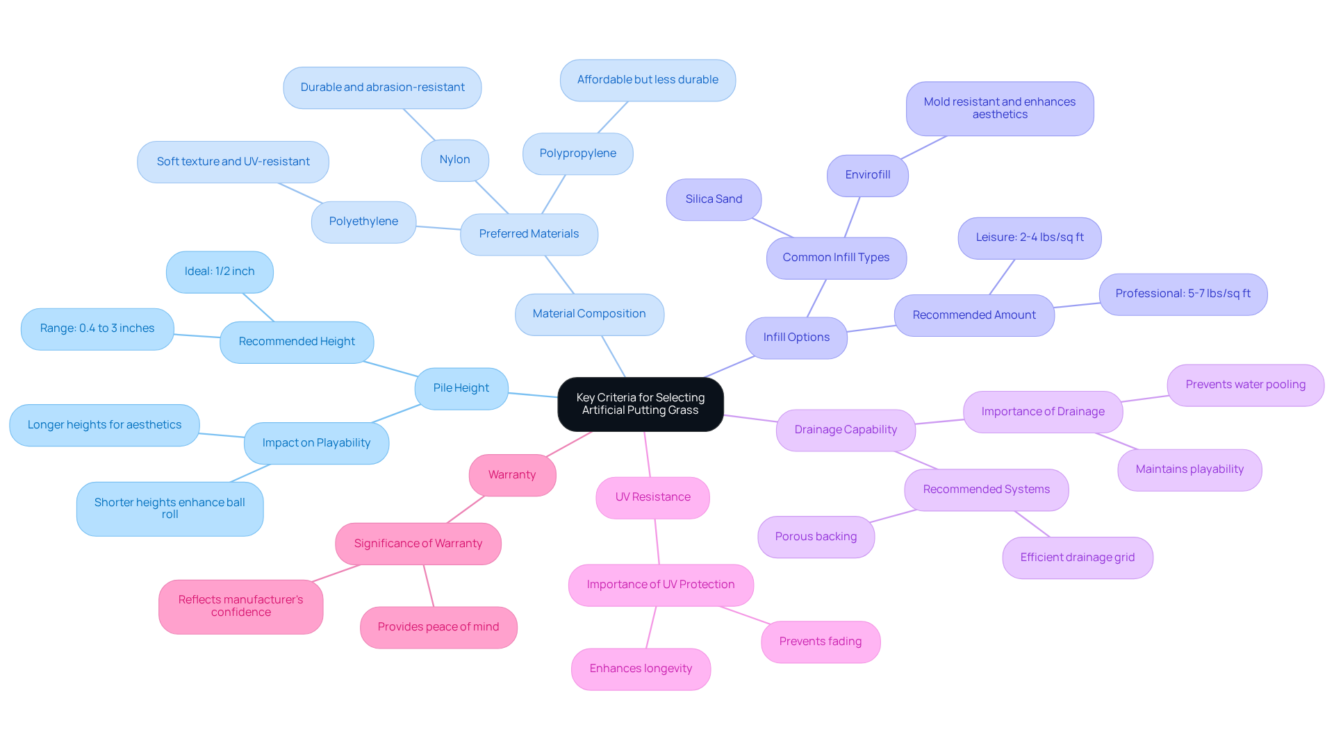 The center represents the main topic, while each branch shows a specific criterion to consider. Follow the branches to understand what makes each criterion important for selecting the best artificial putting grass.