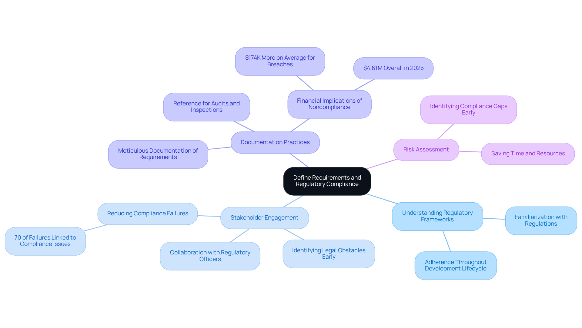 The central node represents the main focus on compliance, while each branch highlights a key practice. Follow the branches to explore how each practice contributes to effective compliance in software creation. The central node represents the main focus on compliance, while each branch highlights a key practice. Follow the branches to explore how each practice contributes to effective compliance in software creation.