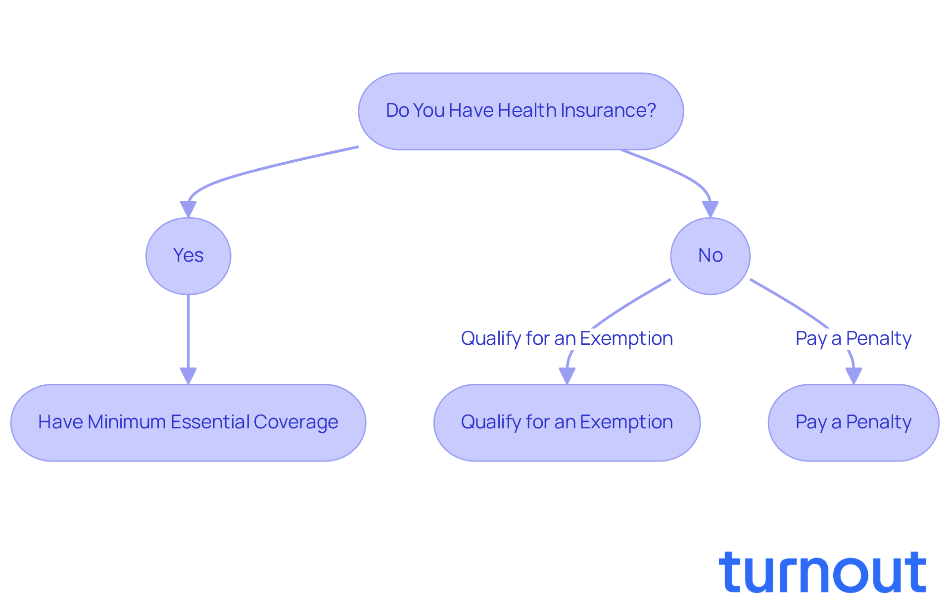 This flowchart guides you through your options regarding health insurance. Start at the top and follow the arrows to see what you can do based on whether you have insurance or not.