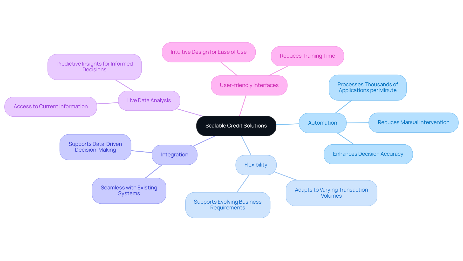 The central node represents scalable credit solutions, while the branches illustrate the key characteristics that contribute to their effectiveness. Each branch highlights a specific feature, making it easy to understand how they collectively enhance operational efficiency.