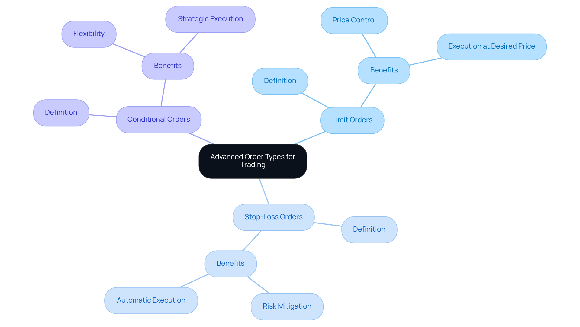 The central node represents the main topic of advanced order types. Each branch shows a specific order type, and you can explore further details about each type by following the sub-branches.