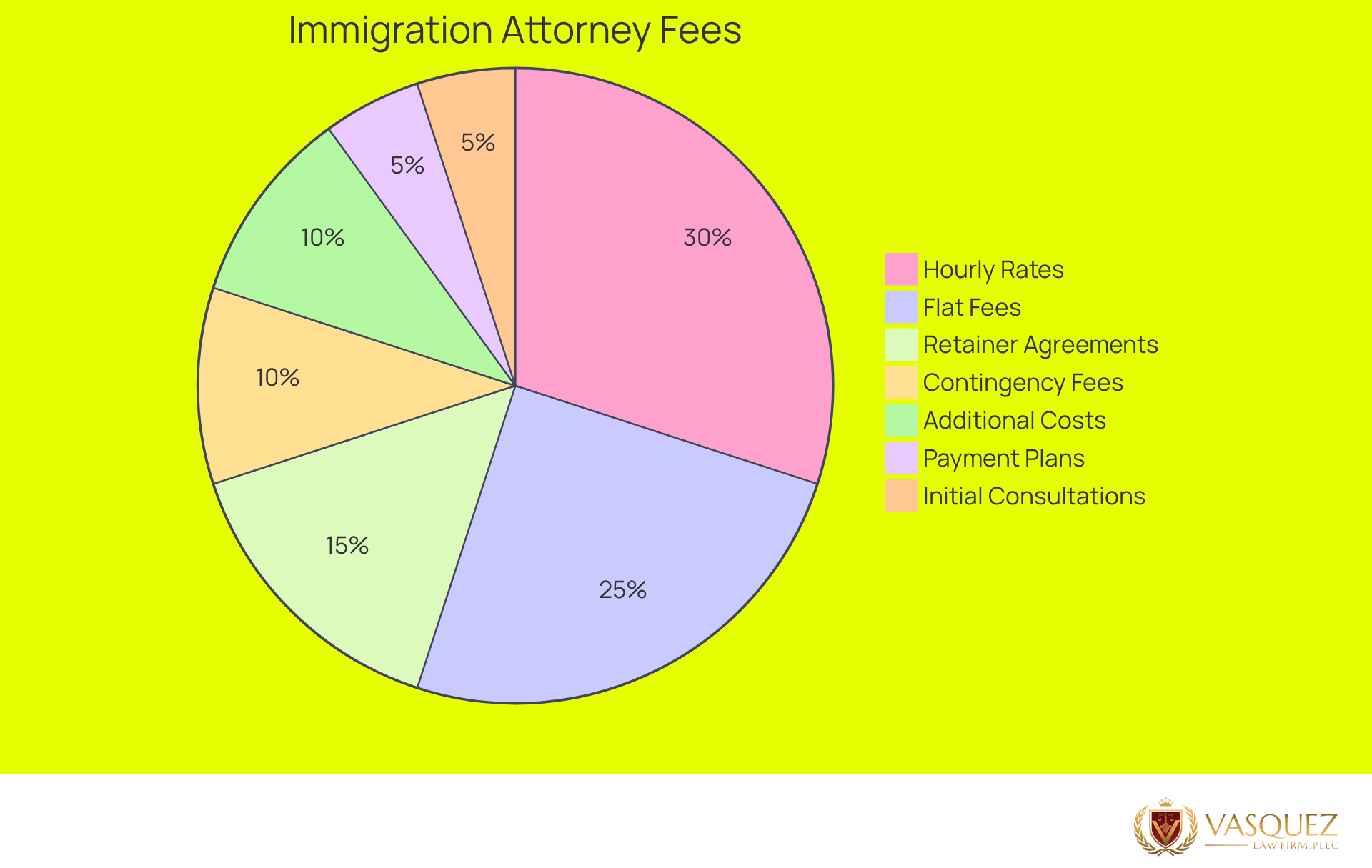 Each slice of the pie represents a different way you might pay for legal services. The bigger the slice, the more common or significant that fee type is in the overall cost of hiring an immigration attorney. For example, 'Hourly Rates' might take up a larger portion, indicating it's a prevalent payment method.