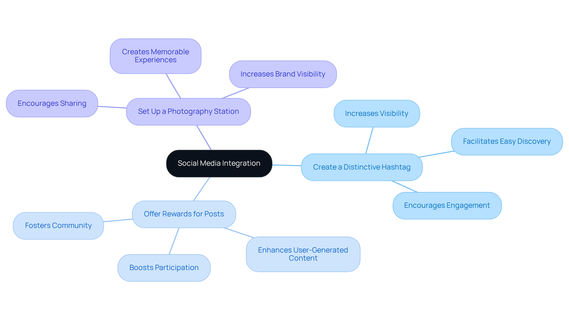 Start at the center with the main idea of social media integration, then follow the branches to explore each strategy and its benefits for enhancing engagement.
