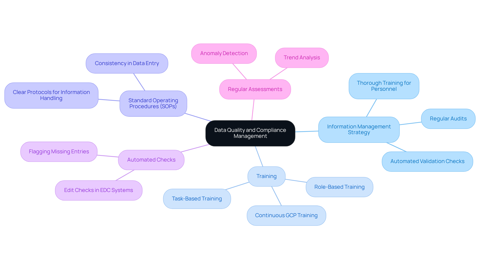 This mindmap illustrates how various practices contribute to maintaining data quality and compliance. Start at the center with the main goal, then explore each branch to see the specific strategies and actions that support it. This mindmap illustrates how various practices contribute to maintaining data quality and compliance. Start at the center with the main goal, then explore each branch to see the specific strategies and actions that support it.