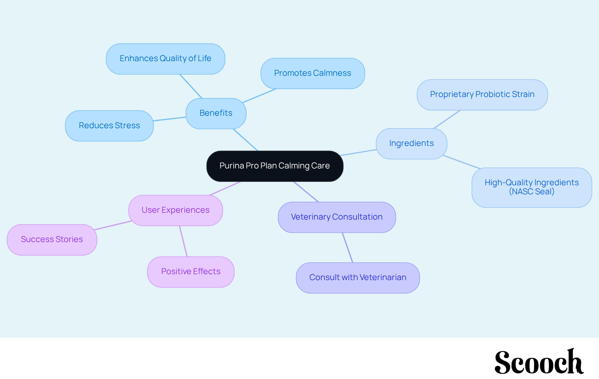 The central node represents the product, while branches show its benefits, ingredients, and the importance of consulting a vet. Each branch highlights key points, making it easy to understand how this product supports anxious dogs.