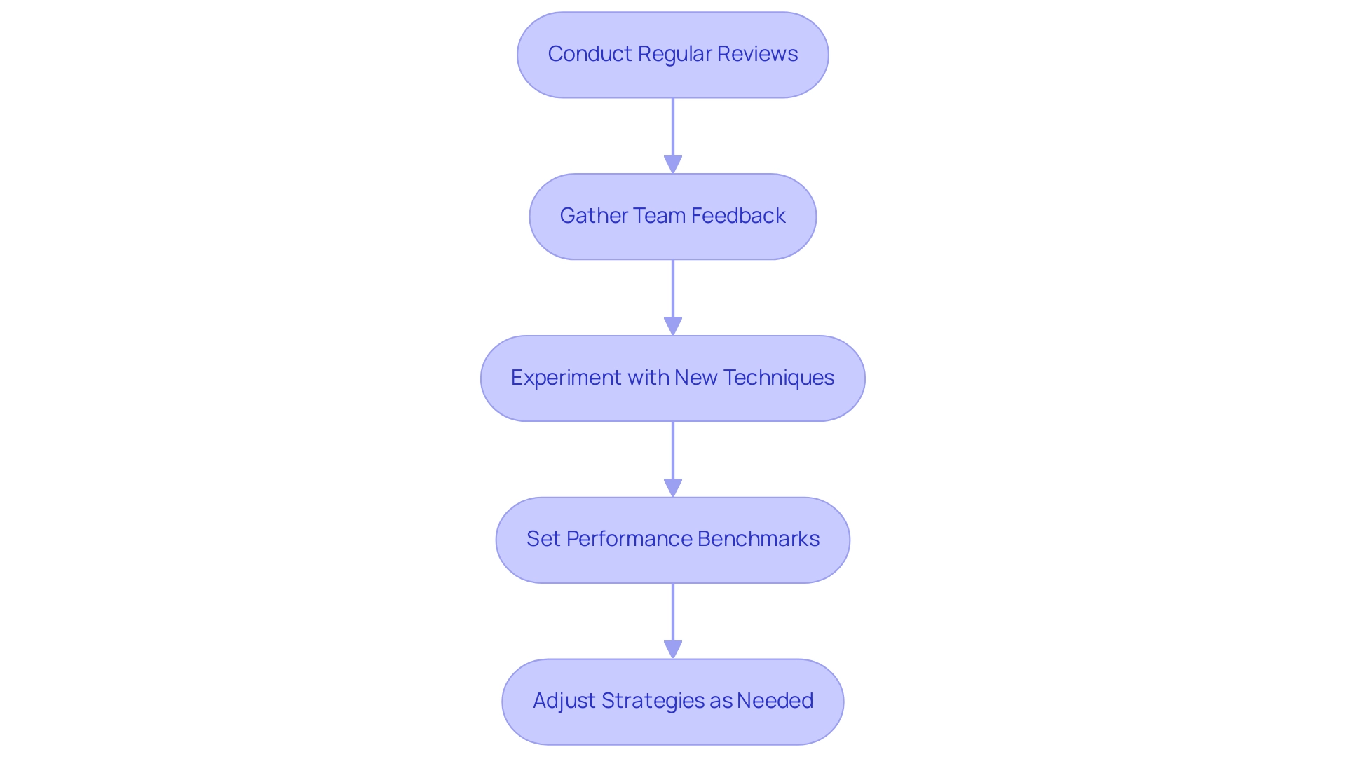 Each box represents a step in the evaluation process, with arrows indicating the sequence of actions to be taken.