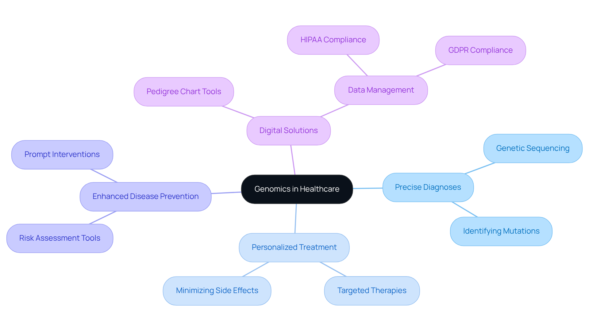 Start at the center with genomics, then explore how it influences diagnosis, treatment, prevention, and the tools that support these processes.