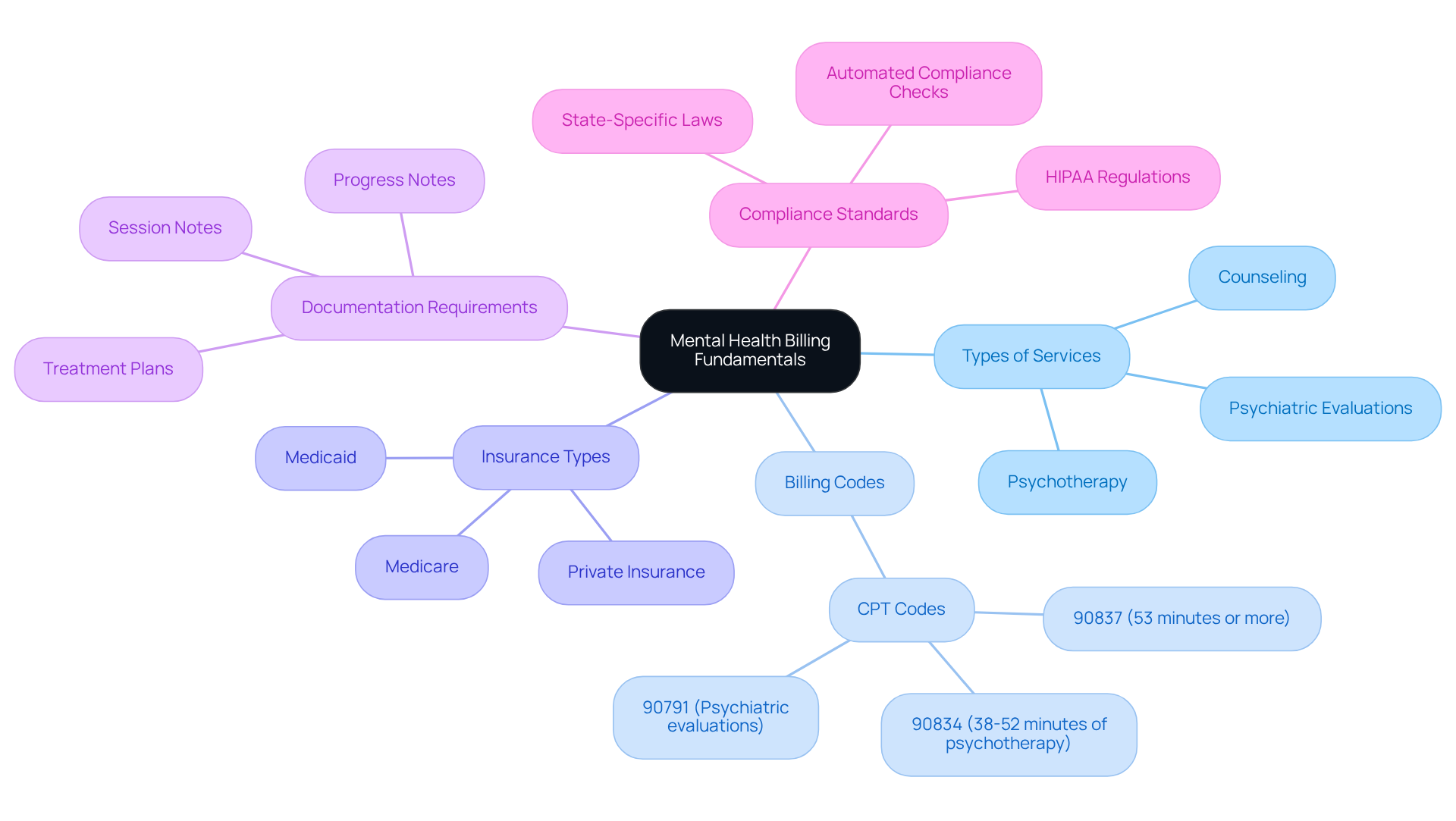 This mindmap starts with the core concept of mental health billing and branches out into essential components. Each branch represents a key area of knowledge, and the sub-branches provide more detailed information. Follow the branches to see how each part connects to the overall understanding of billing in mental health services.
