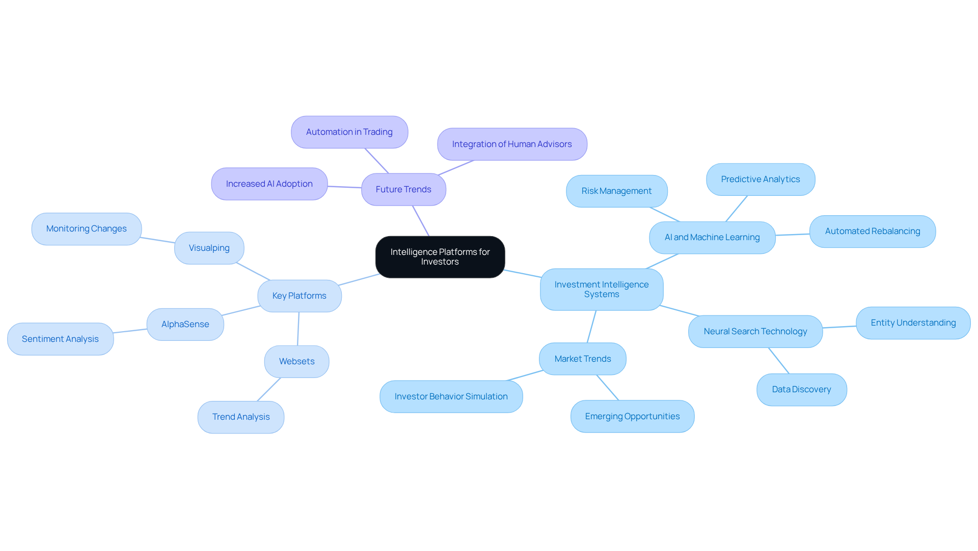The center node represents the main topic, while each branch explores different aspects of investment intelligence platforms, helping you understand how they connect and contribute to investor decision-making.