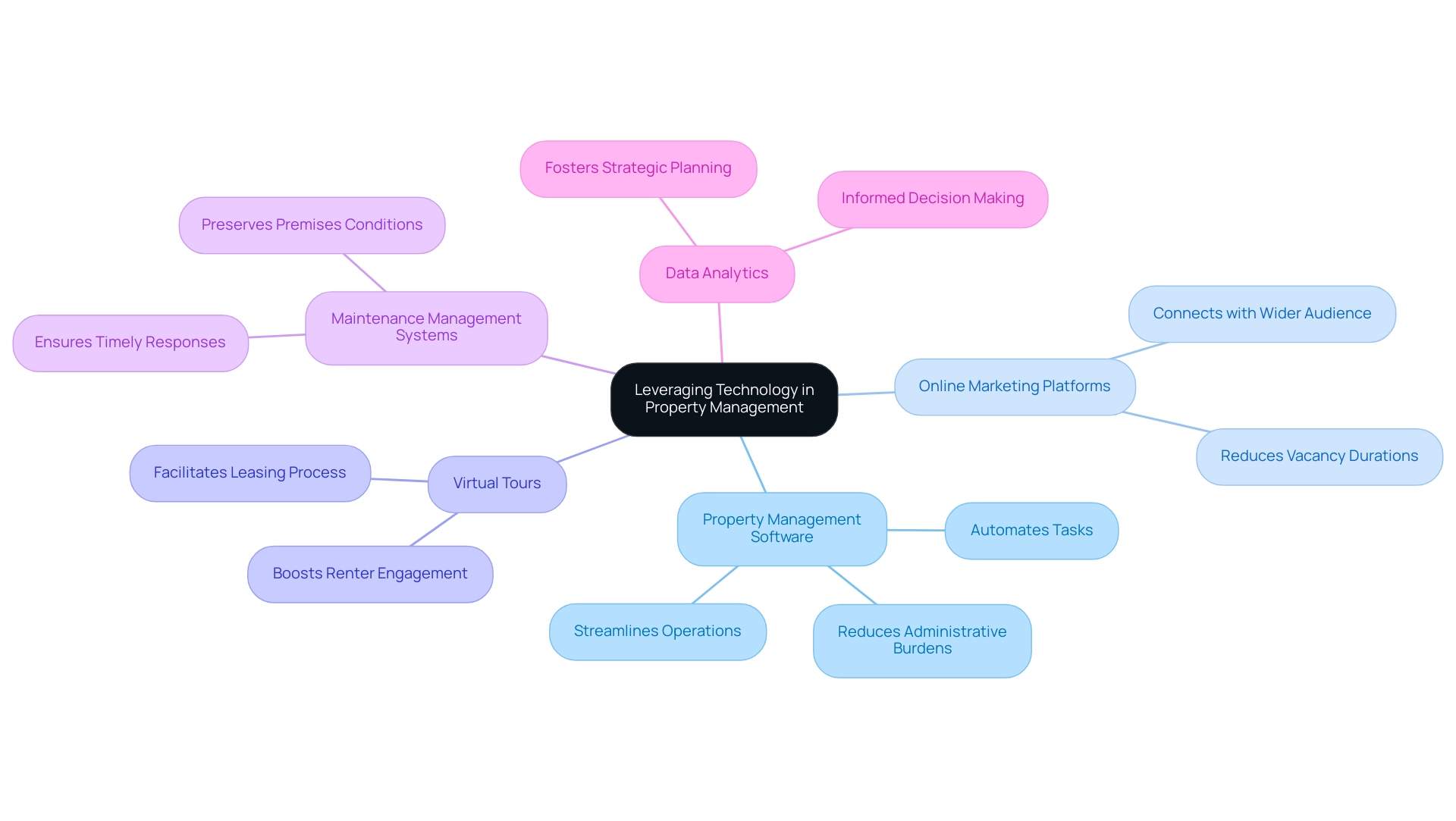 The central node represents the main topic, while branches represent key tools, with sub-branches detailing their benefits.