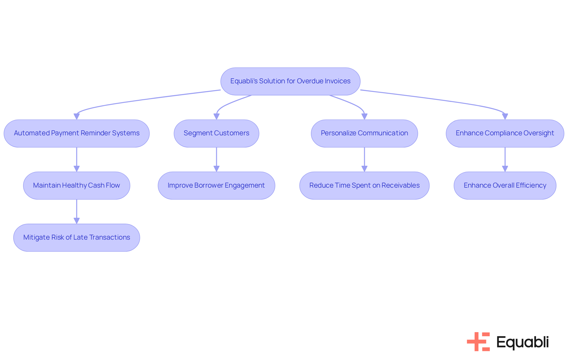 Each box represents a step in the process. The arrows show the progression from the overall solution to specific strategies, helping you understand how Equabli enhances invoice management.