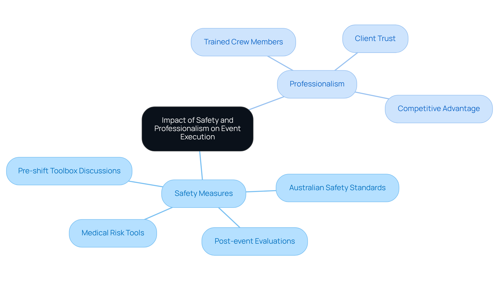 This mindmap illustrates how safety and professionalism are crucial in event management. Each branch represents a key area, showing how specific actions contribute to overall success and client satisfaction. This mindmap illustrates how safety and professionalism are crucial in event management. Each branch represents a key area, showing how specific actions contribute to overall success and client satisfaction.