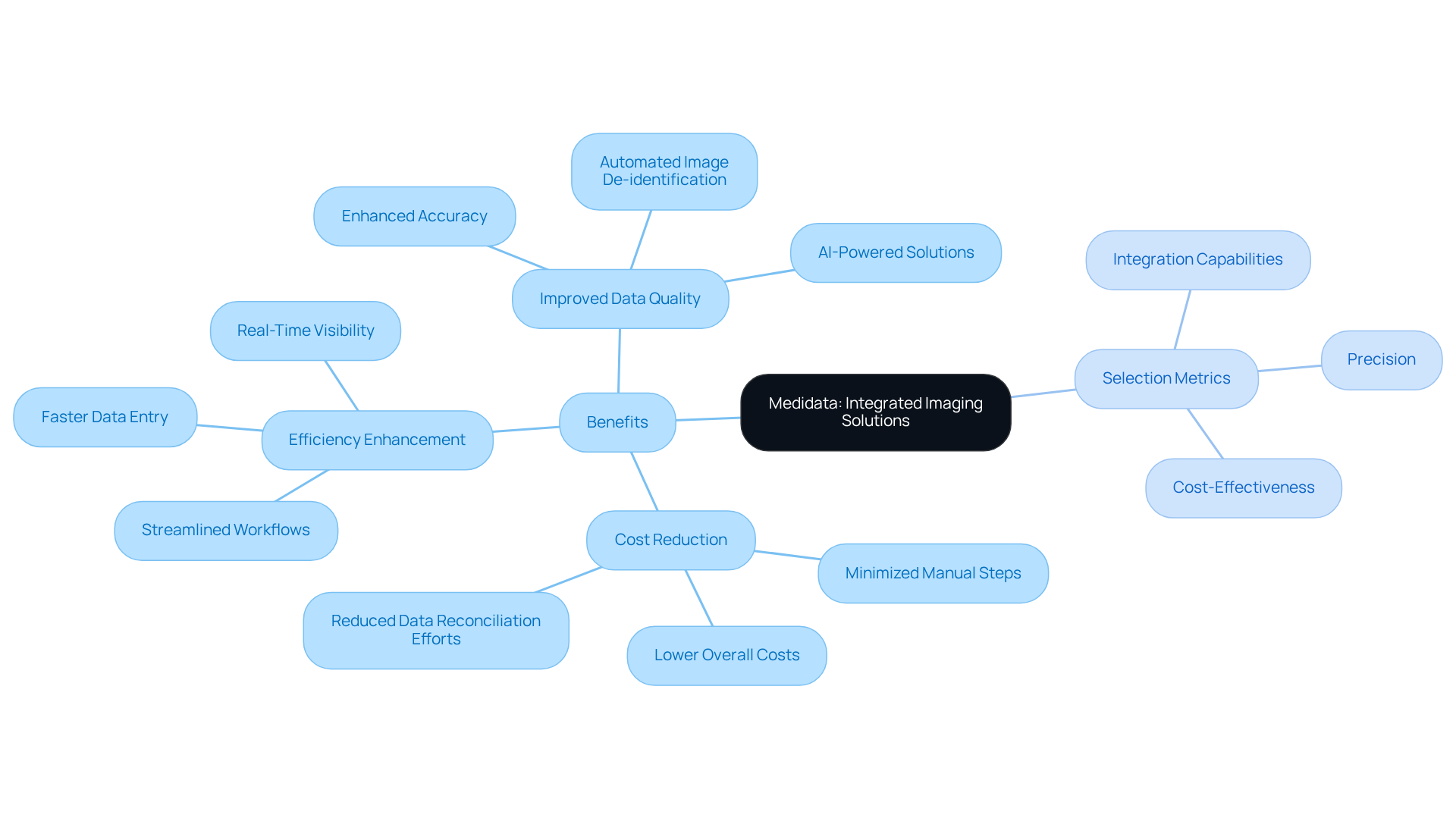 The center represents Medidata's solutions, with branches showing the benefits of using these solutions and the key metrics to consider when selecting imaging data management systems.