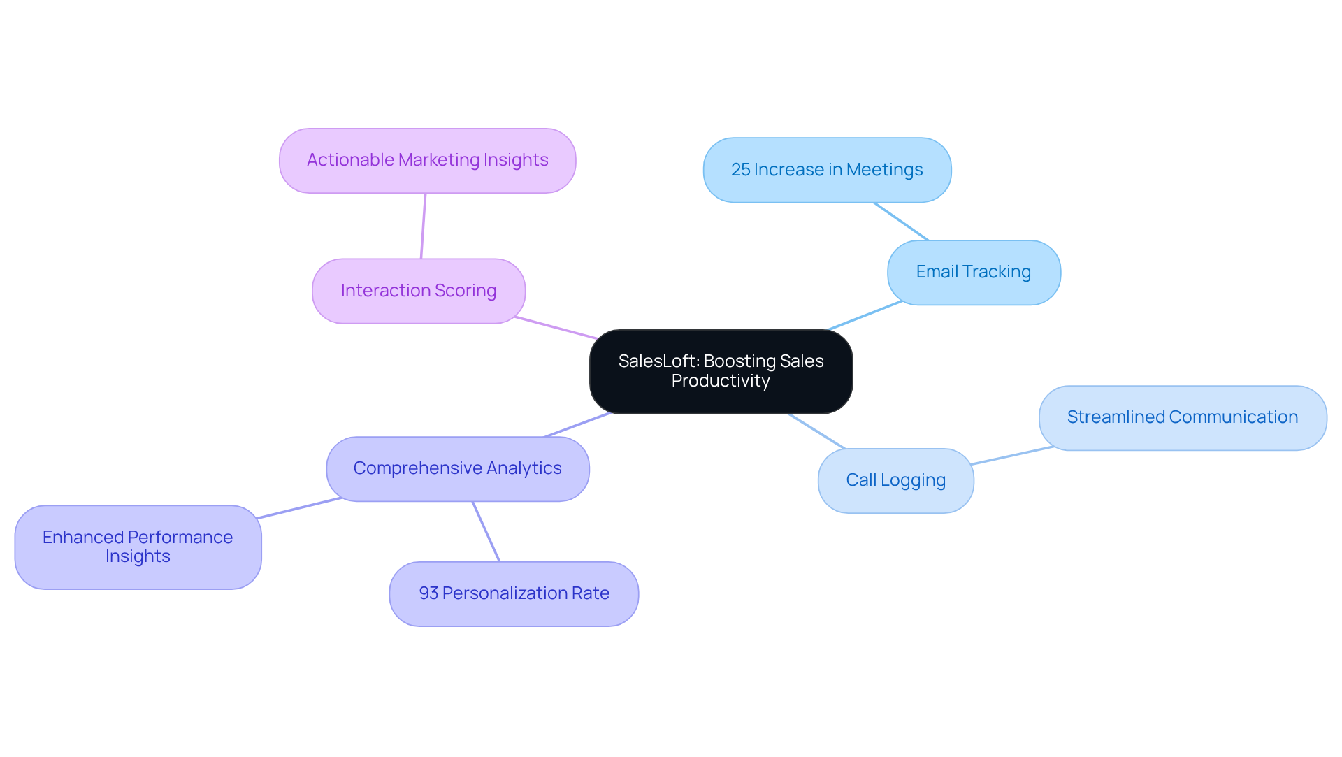 The center represents SalesLoft's goal of boosting productivity, while the branches show the tools available and their specific benefits. Follow the branches to see how each feature contributes to better sales outcomes.