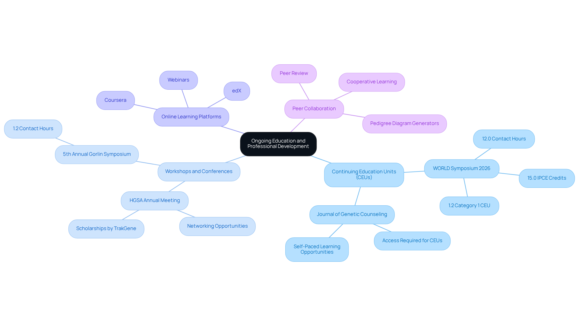 This mindmap starts with the main idea of ongoing education at the center. Each branch represents a key strategy, and the sub-branches provide specific examples or actions related to that strategy. Follow the branches to see how each strategy contributes to professional development.