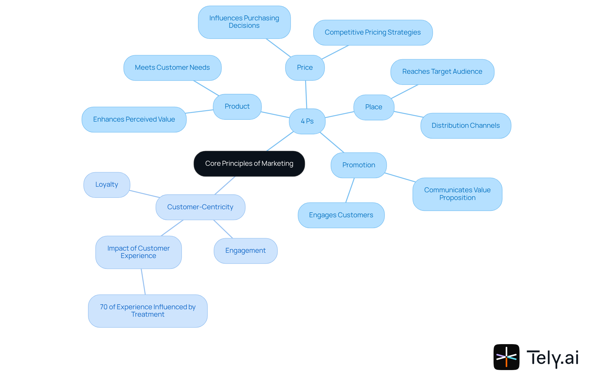 Start at the center with the main idea of marketing principles, then follow the branches to explore the 4 Ps and how they relate to customer-centric strategies. Each branch represents a key concept, making it easy to understand how they connect.