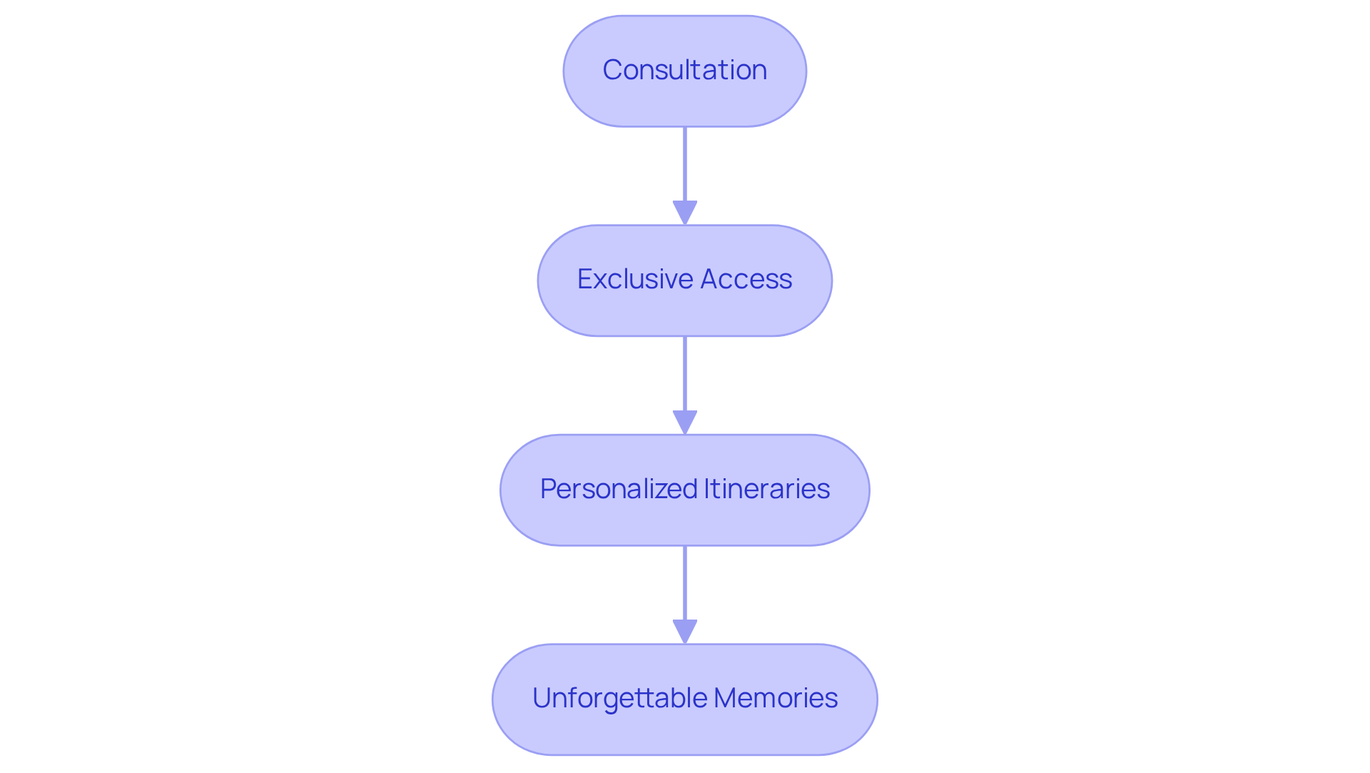 Each box represents a step in the process of planning a luxurious holiday with expert help. Follow the arrows to see how each step leads to creating unforgettable memories.