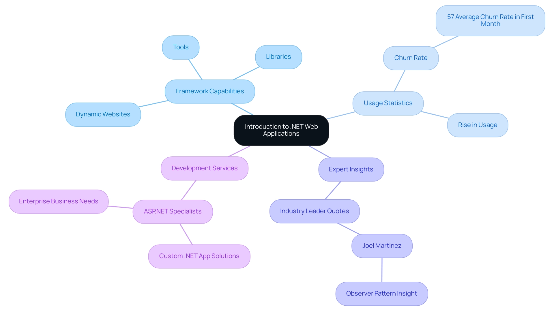 The central node represents the .NET framework, with branches illustrating its capabilities, statistics, expert insights, and development services.