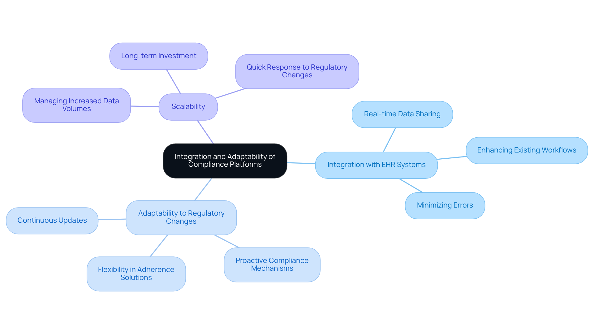 The central node represents the main topic, while the branches show key aspects of compliance platforms. Each sub-branch provides additional details, helping you understand how these elements contribute to effective healthcare compliance.