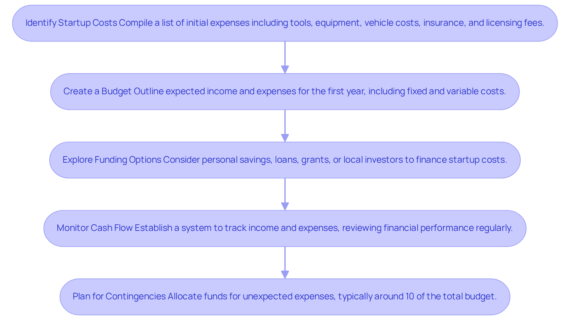 Each box represents a critical step in planning your budget. Follow the arrows to see the order in which you should approach each task, ensuring you cover all important aspects of financial management.