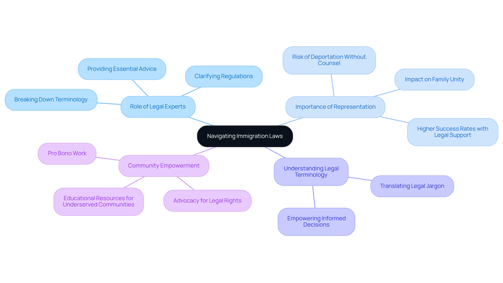 The center represents the main theme of navigating immigration laws. Each branch shows a different aspect of how legal support helps individuals, with further details branching out to explain each point.