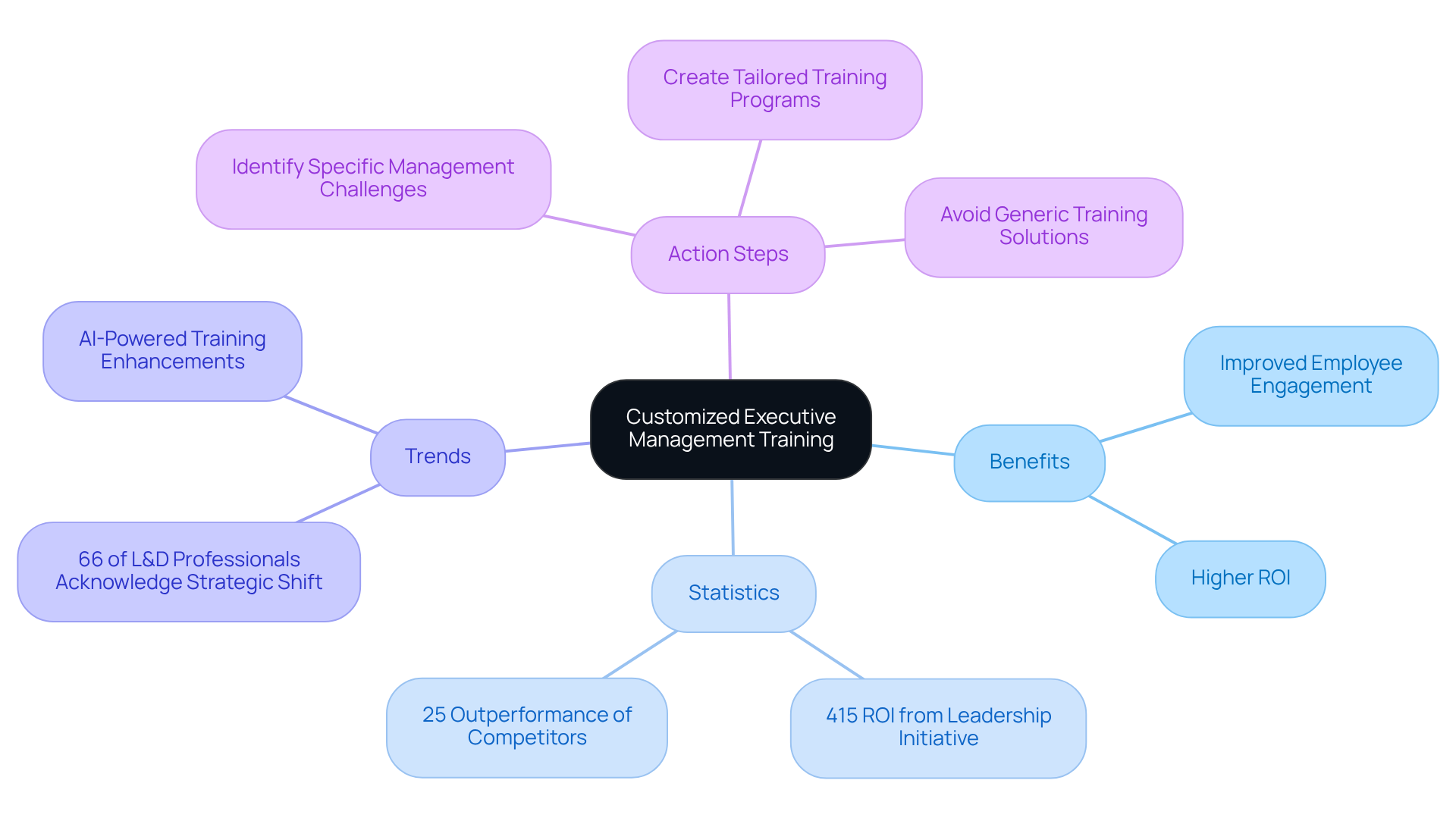 The center represents the main idea of tailored training, while the branches show the benefits, statistics, trends, and actionable steps organizations can take to enhance their leadership capabilities.