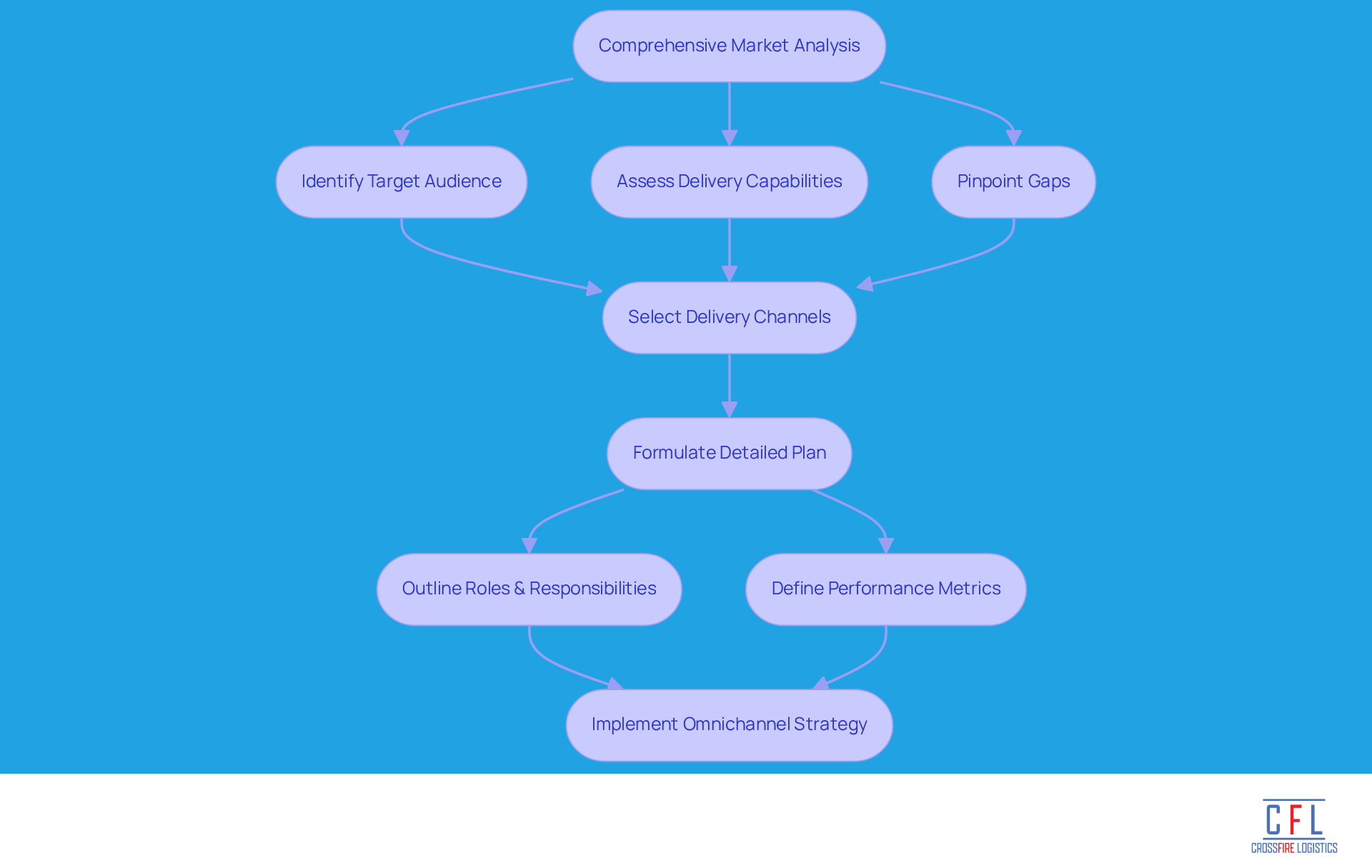 Follow the arrows to see how each step connects in the process of creating a distribution strategy. Each box represents a key action that builds on the previous one, leading to a comprehensive approach. Follow the arrows to see how each step connects in the process of creating a distribution strategy. Each box represents a key action that builds on the previous one, leading to a comprehensive approach.