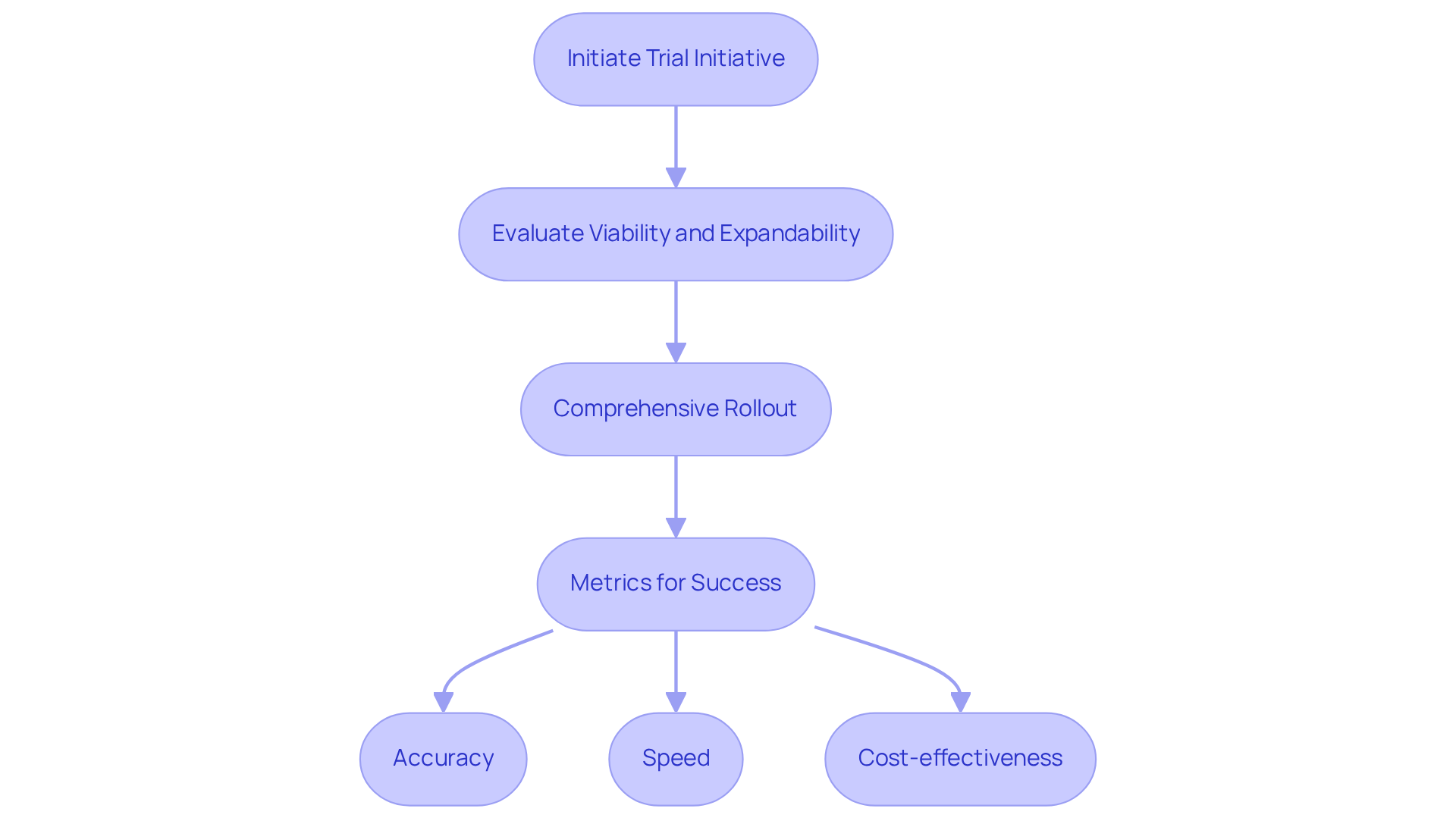 Follow the arrows to see how the implementation process unfolds, starting from the trial initiative to the rollout. The metrics below help gauge the success of each step, showing how accuracy, speed, and cost-effectiveness are measured.