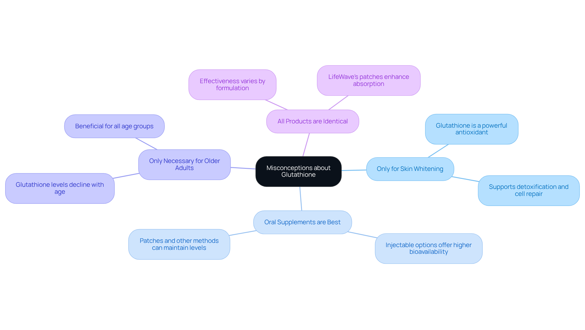 This mindmap helps you navigate through common myths about glutathione. Each branch represents a misconception, and the sub-branches provide the truth behind each myth. Follow the connections to better understand how glutathione works and its real benefits.