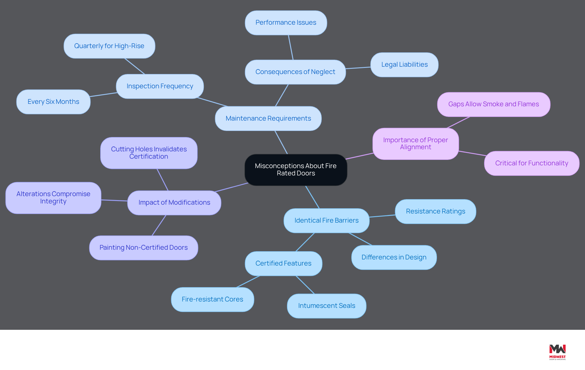 This mindmap starts with the main topic in the center and branches out to show different misconceptions. Each branch explains a specific misunderstanding and its implications, helping you see how they relate to the overall theme of safety and compliance. This mindmap starts with the main topic in the center and branches out to show different misconceptions. Each branch explains a specific misunderstanding and its implications, helping you see how they relate to the overall theme of safety and compliance.