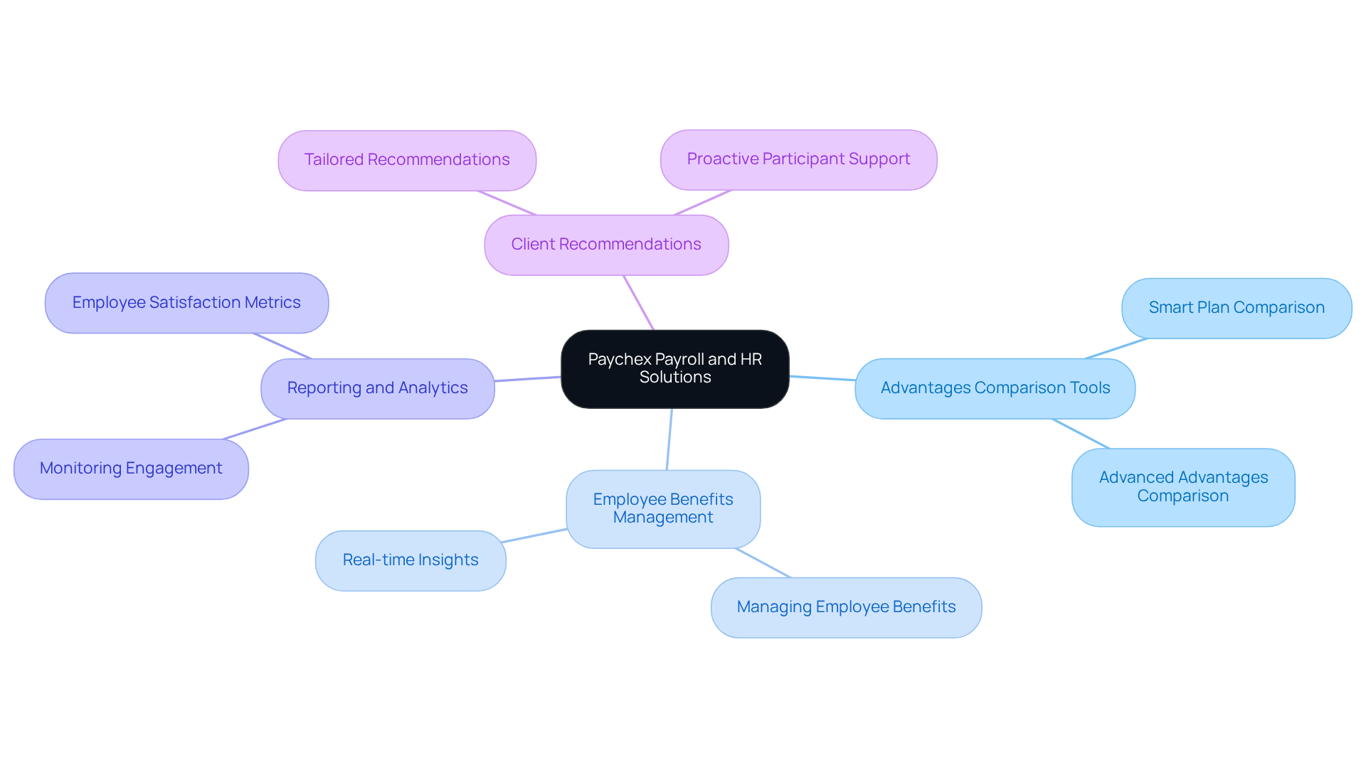 Start at the center with Paychex's main offerings, then explore the branches to see how each feature contributes to effective payroll and HR management. Start at the center with Paychex's main offerings, then explore the branches to see how each feature contributes to effective payroll and HR management.