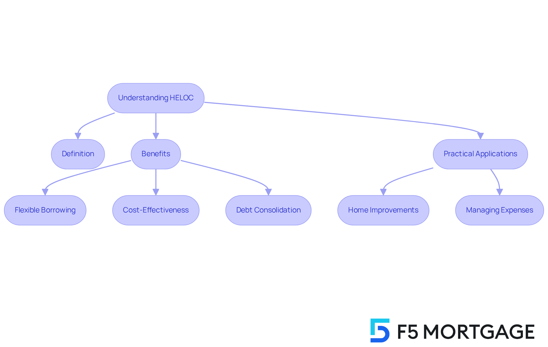 Follow the flowchart to see how HELOCs work. Start with the definition, then explore the benefits and practical uses. Each box represents a key concept, and the arrows show how they connect.