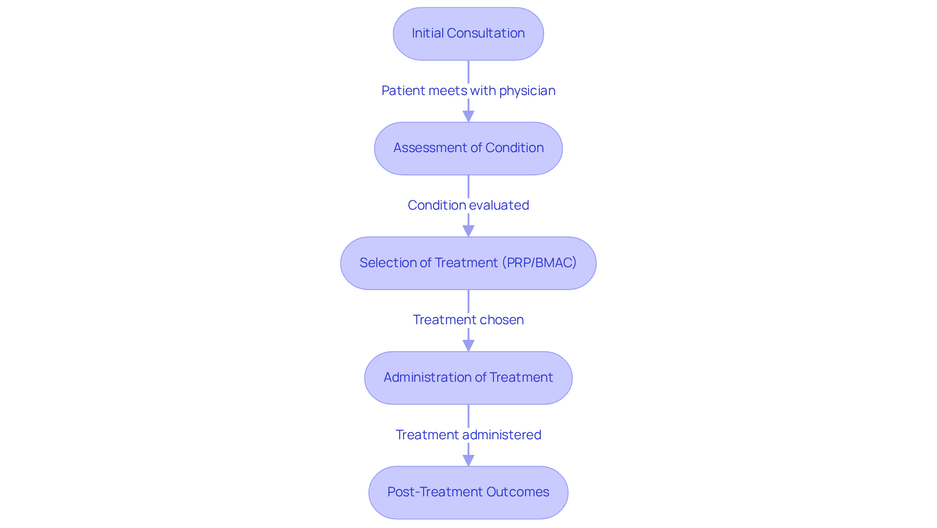 This flowchart shows the steps involved in the Regenexx® therapy process. Start at the top with the initial consultation, and follow the arrows down to see how patients move through assessment, treatment selection, administration, and finally the outcomes they can expect. This flowchart shows the steps involved in the Regenexx® therapy process. Start at the top with the initial consultation, and follow the arrows down to see how patients move through assessment, treatment selection, administration, and finally the outcomes they can expect.