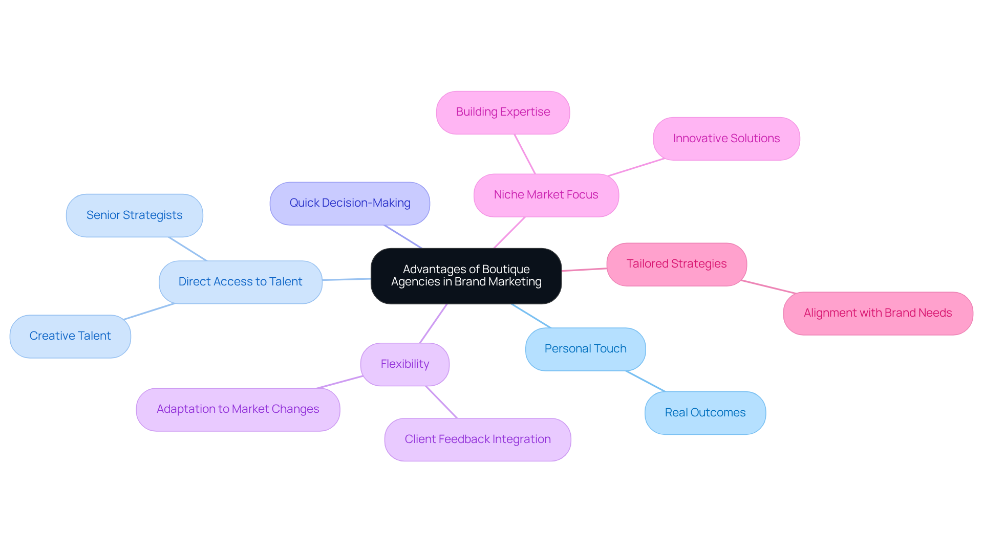 This mindmap illustrates the key benefits of working with boutique advertising agencies. Each branch represents a unique advantage, showing how they contribute to effective brand marketing strategies. Follow the branches to explore how these agencies can help brands stand out in a competitive market. This mindmap illustrates the key benefits of working with boutique advertising agencies. Each branch represents a unique advantage, showing how they contribute to effective brand marketing strategies. Follow the branches to explore how these agencies can help brands stand out in a competitive market.