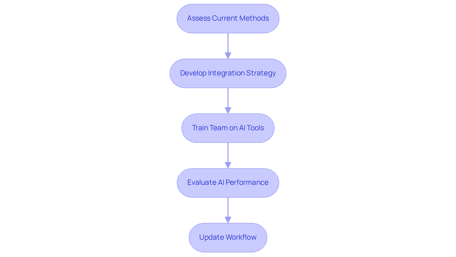 Each box represents a crucial step in the process of integrating AI. Follow the arrows to see how each step leads to the next, ensuring a smooth transition into using AI effectively.